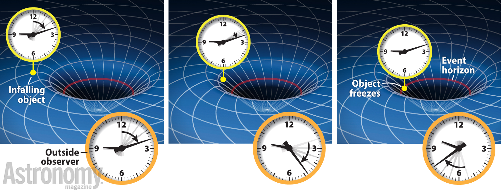 Black Hole Time Stop Proof Against Black Holes