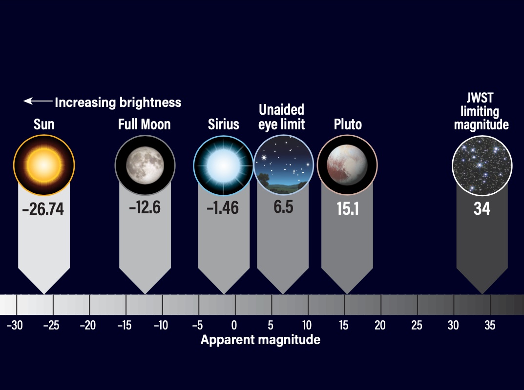 Why do astronomers measure stars in magnitudes?
