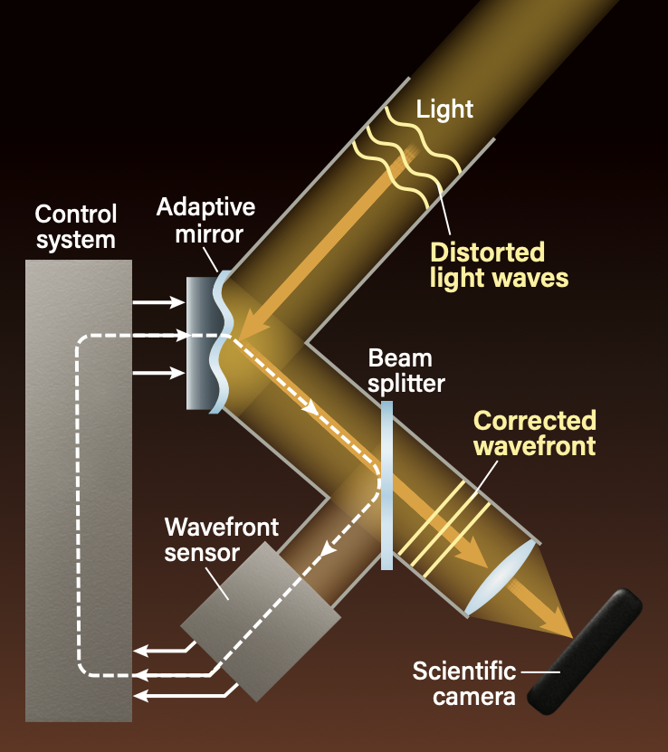 How does adaptive optics work?