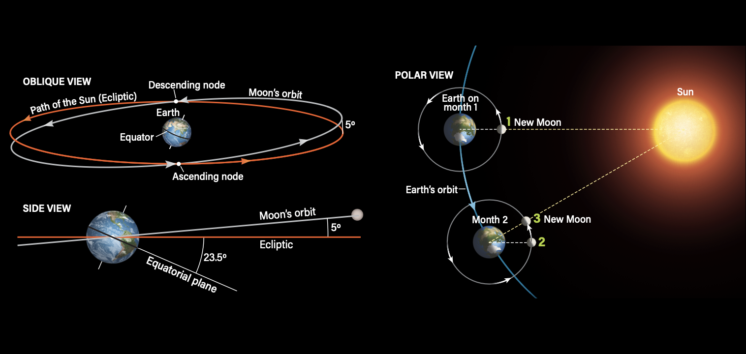Earth Moon Orbit Around Path