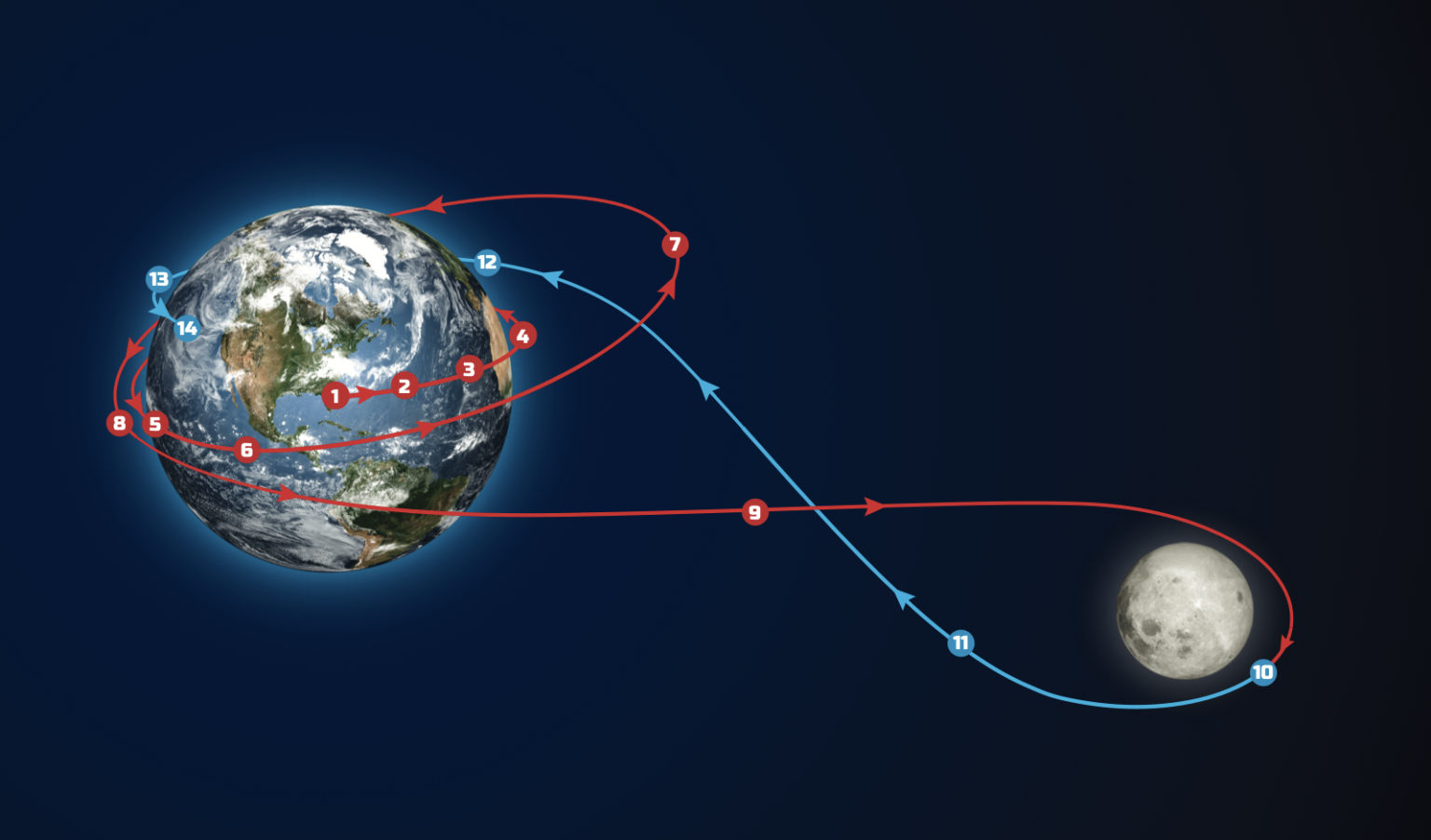 The flight path of Artemis 2, step by step