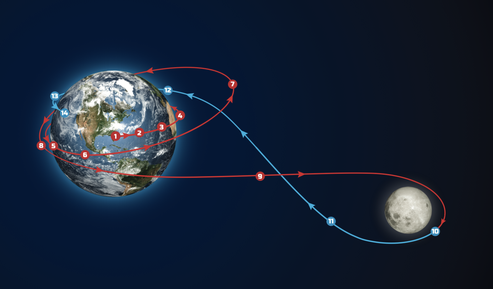 The flight path of Artemis 2, step-by-step - Inter Space Sky Way