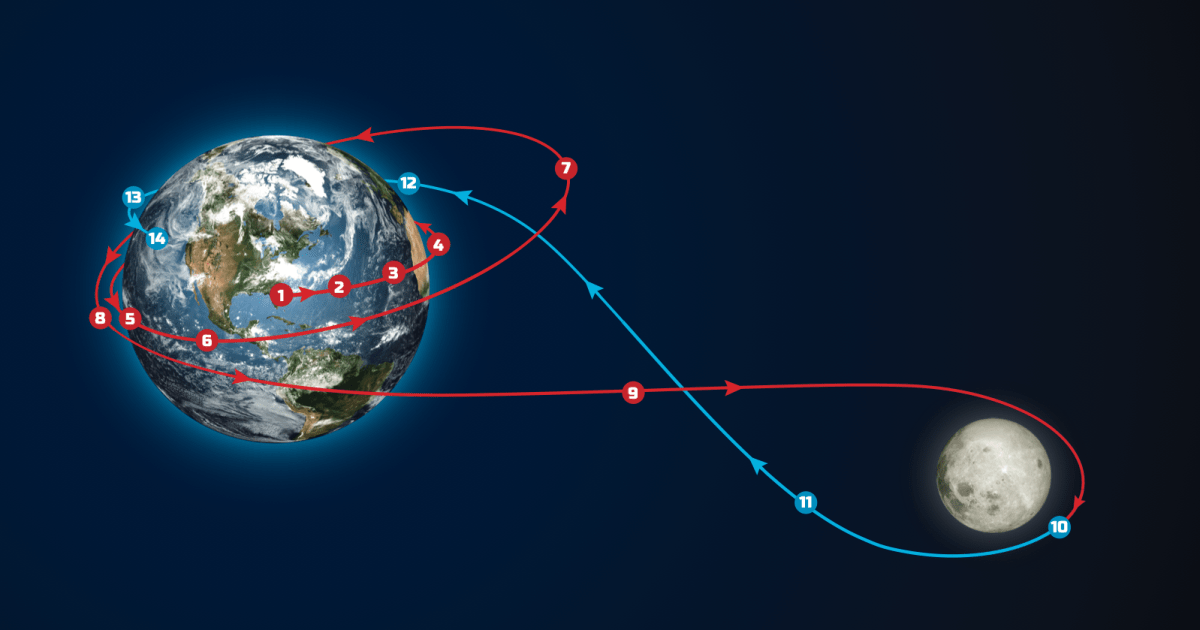 The flight path of Artemis 2, step by step